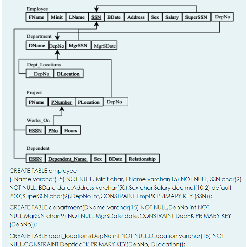 Solved Write the following question in SQL. List department | Chegg.com