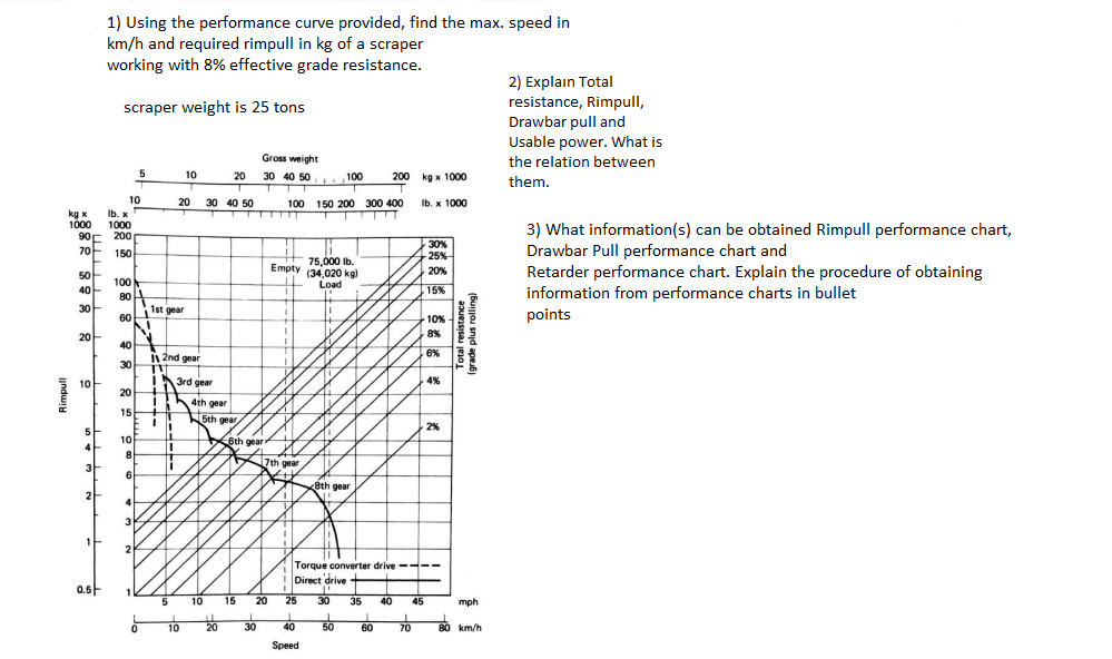 Solved 1) Using the performance curve provided, find the | Chegg.com
