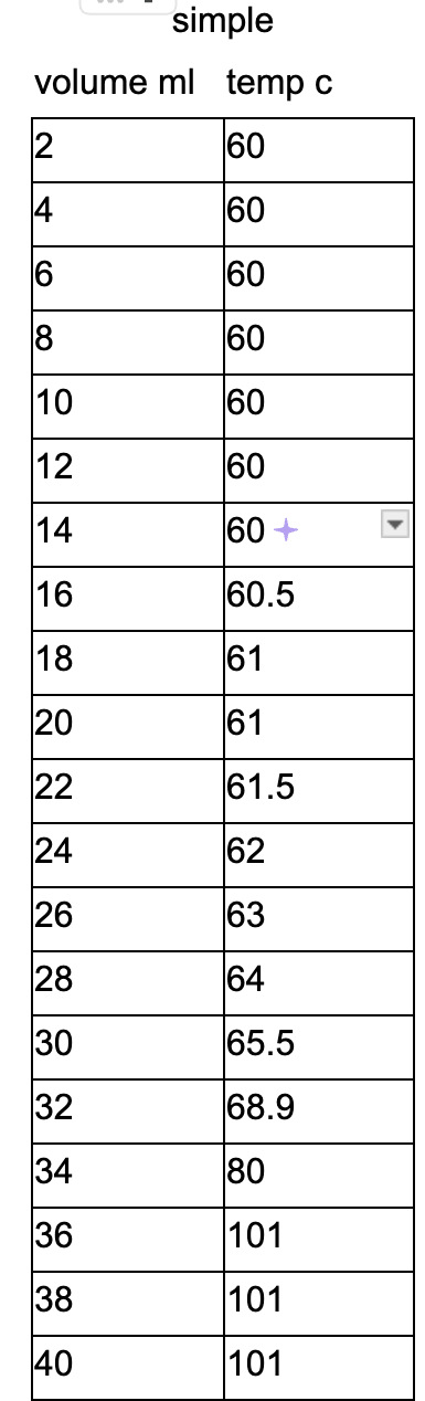 Solved Simple distillation of an unknown acetone and water | Chegg.com