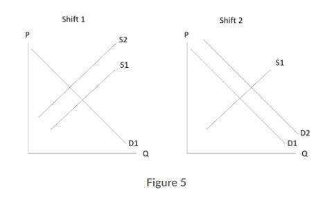 Solved Figure below represents two different shifts that | Chegg.com
