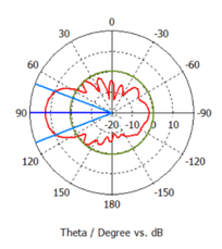 Solved Radiation pattern ; The HPBW point of an antenna as | Chegg.com