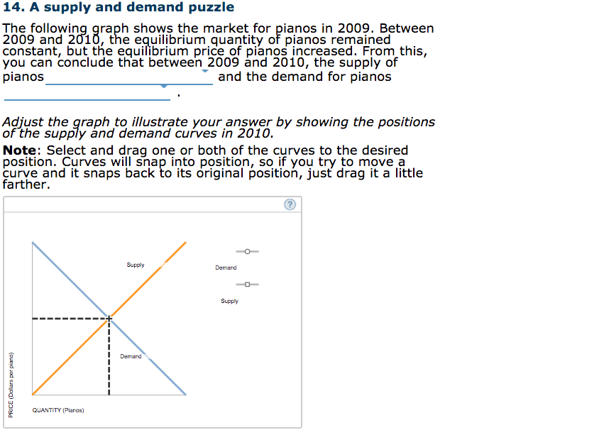 Solved 14. A supply and demand puzzle The following graph | Chegg.com