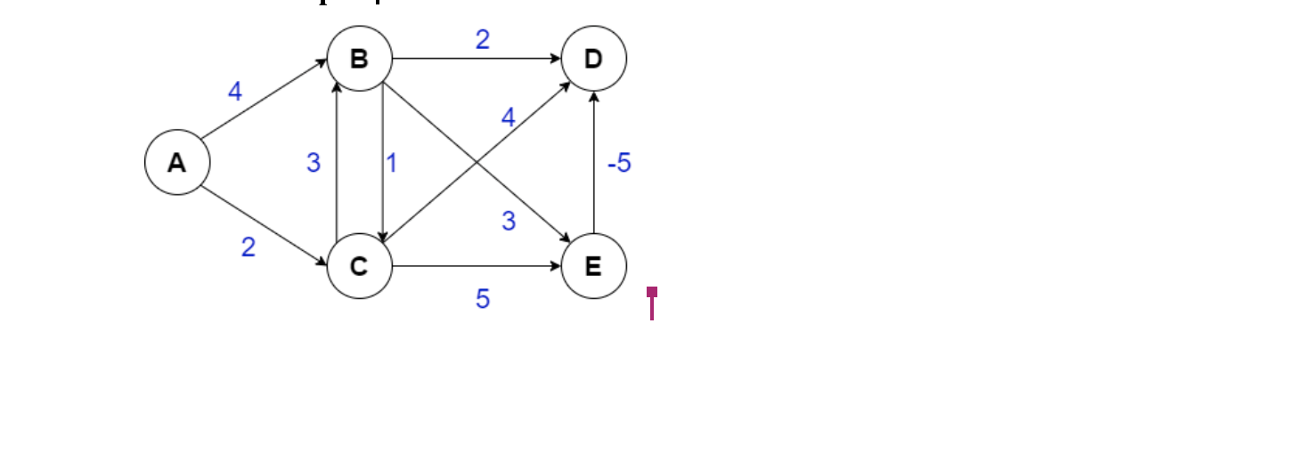 Solved 2 B D 4 4 А 3 11 -5 3 с E 5 T | Chegg.com