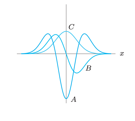 Solved Given are graphs of the three functions f, f′ , f′′. | Chegg.com