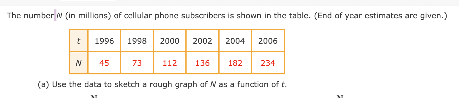 Solved (a) Use the data to sketch a rough graph of \\( N \\) | Chegg.com