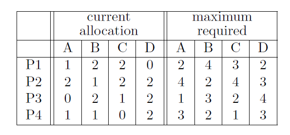 Solved Bankers algorithm: The total numbers of resources A, | Chegg.com