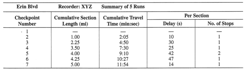 Solved 11-5. The results of a travel time study are | Chegg.com