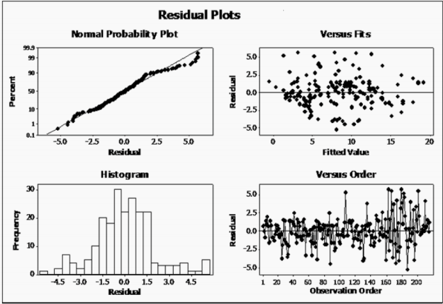Solved Residual Plots Normal Probability Plot Versus Rits | Chegg.com