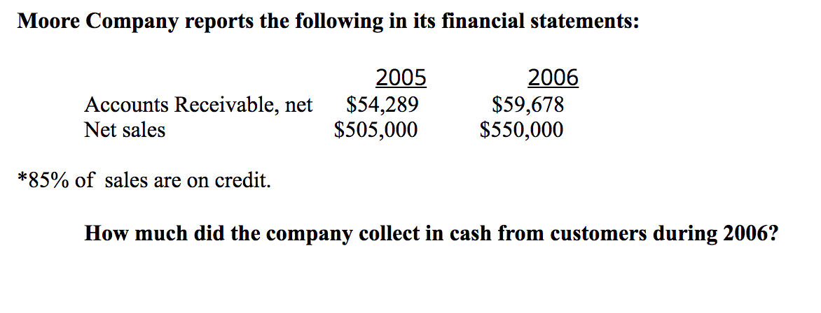 Solved Moore Company reports the following in its financial | Chegg.com