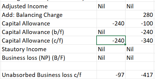 Solved If loss during the year is 520 ﻿Will Balancing charge | Chegg.com