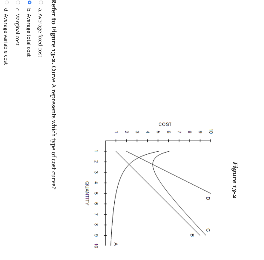 Solved Figure 13-2 Refer to Figure 13-2. Curve A represents | Chegg.com