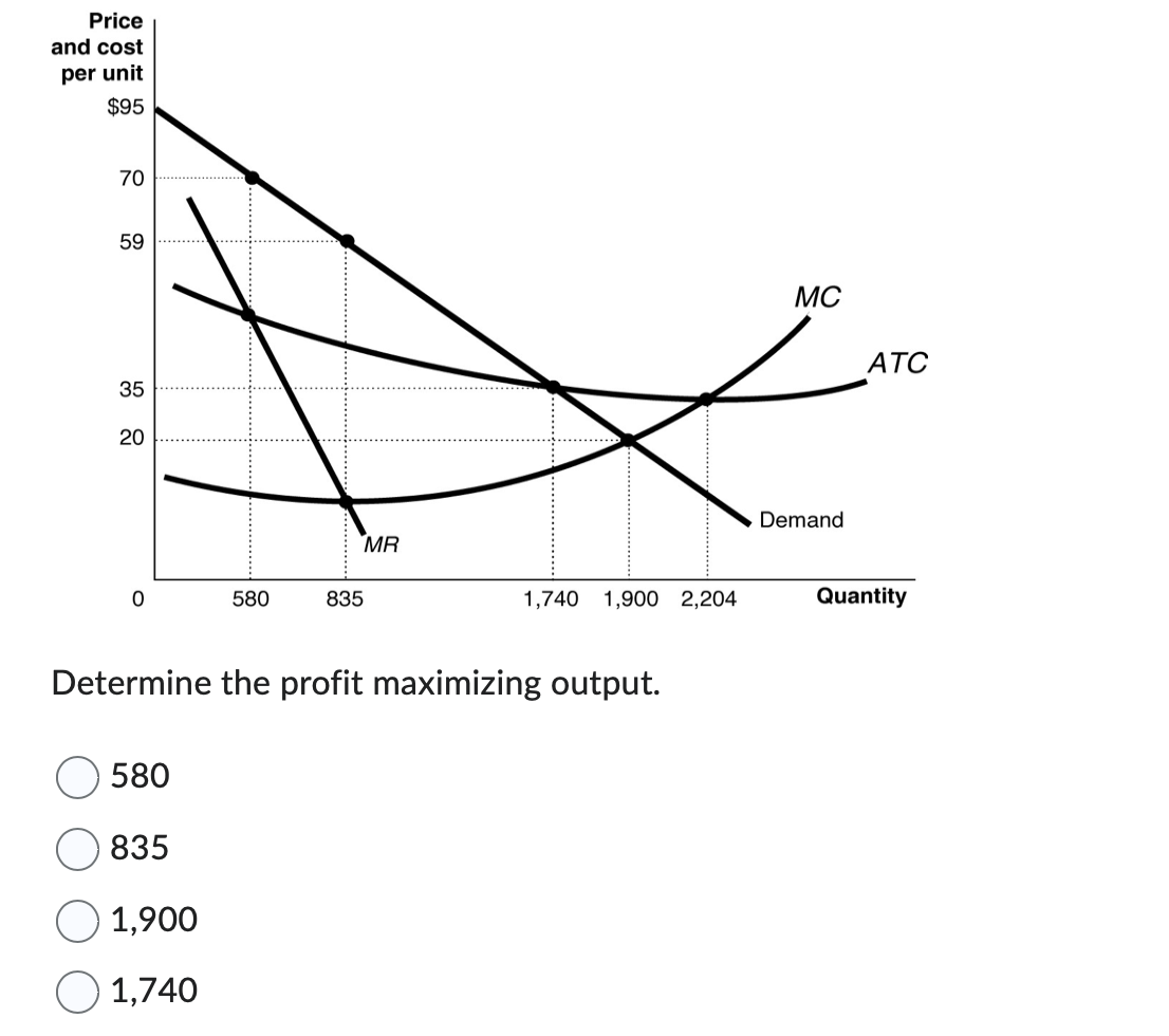 Solved Determine the profit maximizing output. | Chegg.com