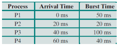 Solved Problem: Implement the SRT (Shortest Remaining Time) | Chegg.com
