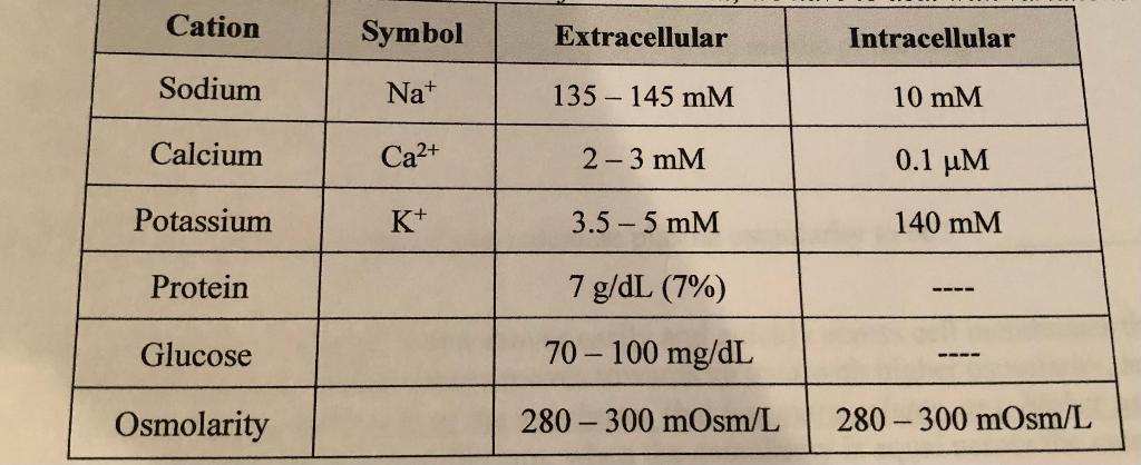 Solved example, if the plasma sodium were 140 mmol/L | Chegg.com
