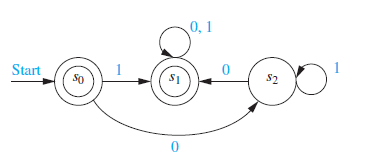 Solved The finite state machines shown below are used to | Chegg.com