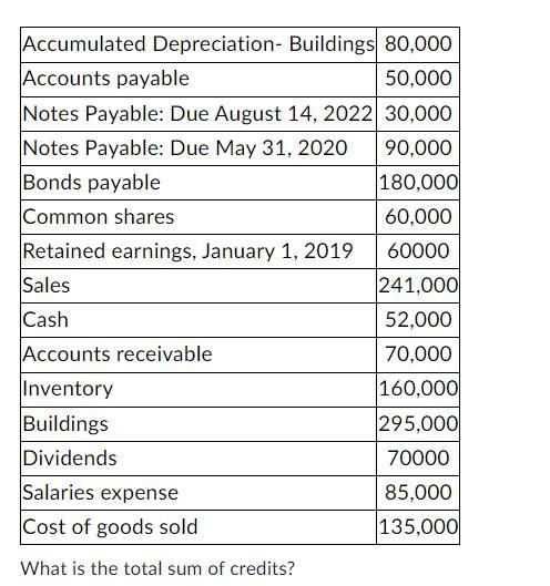Solved Below is a list of selected account balances at the | Chegg.com