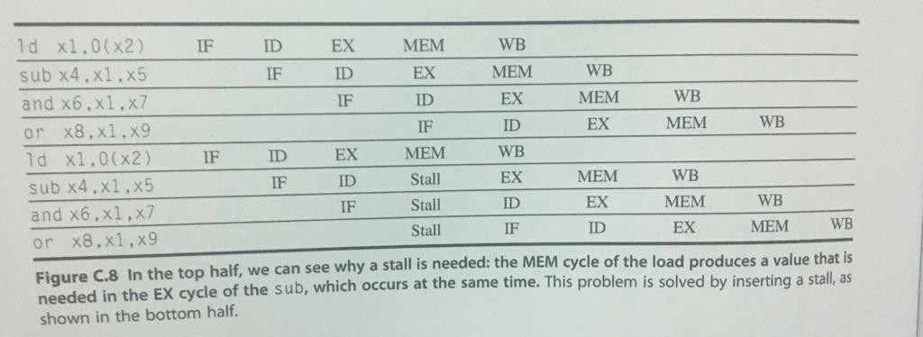 1d X1.0(x2) ID EX MEM WB sub x4.xl.x5 IF ID EX MEM WB | Chegg.com