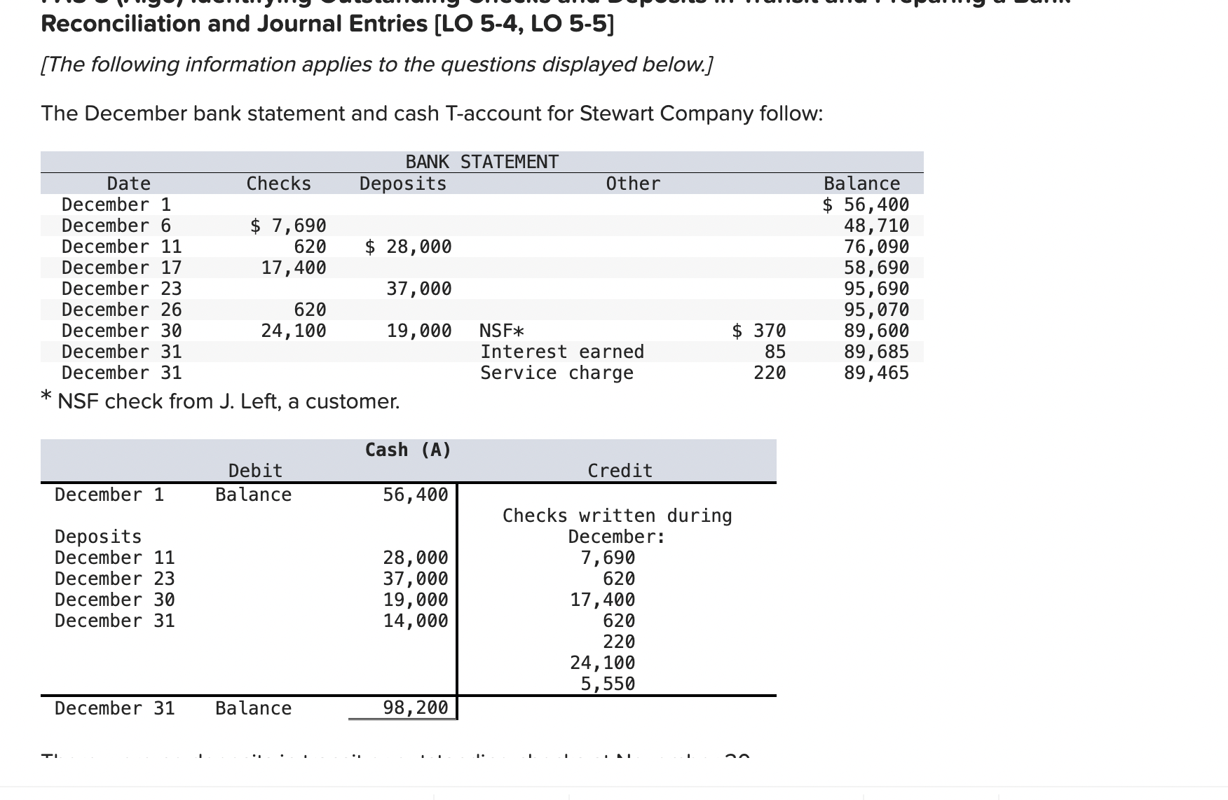 Solved Reconciliation and Journal Entries [LO 5-4, LO 5-5] | Chegg.com
