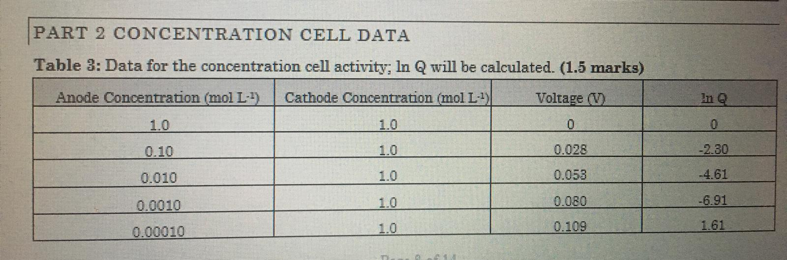 Solved PART 2 CONCENTRATION CELL DATA Table 3: Data for the | Chegg.com