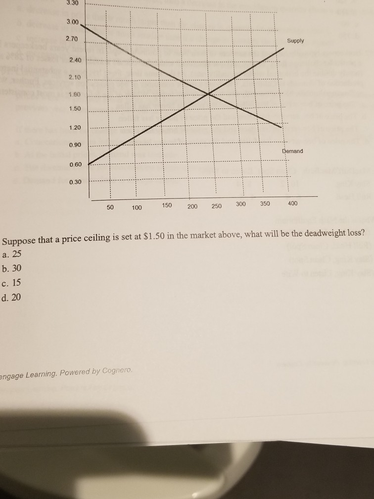 Solved 3.30 3.00 2.70 Supply 2.40 2.10 1.80. 1.20 . . 0.90 | Chegg.com