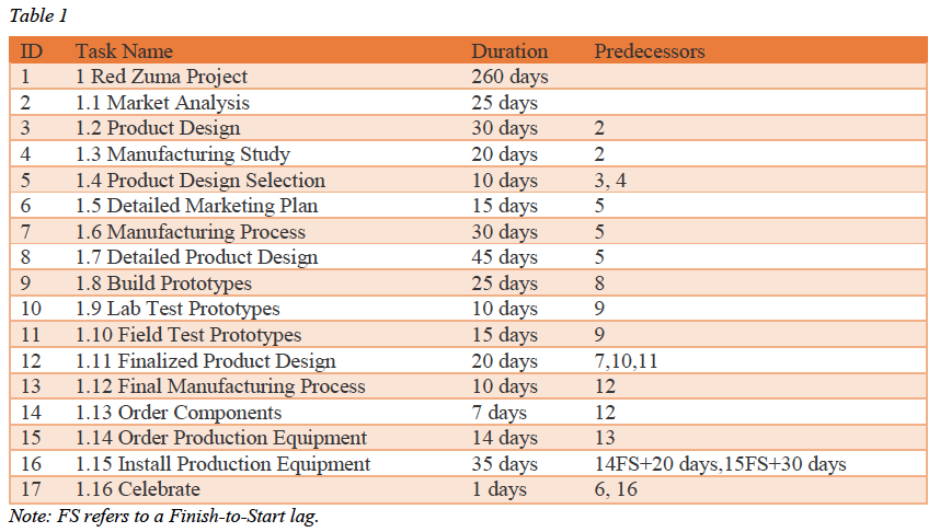 Solved PROJECT MANAGEMENT(use MS Project): The ARC Company | Chegg.com