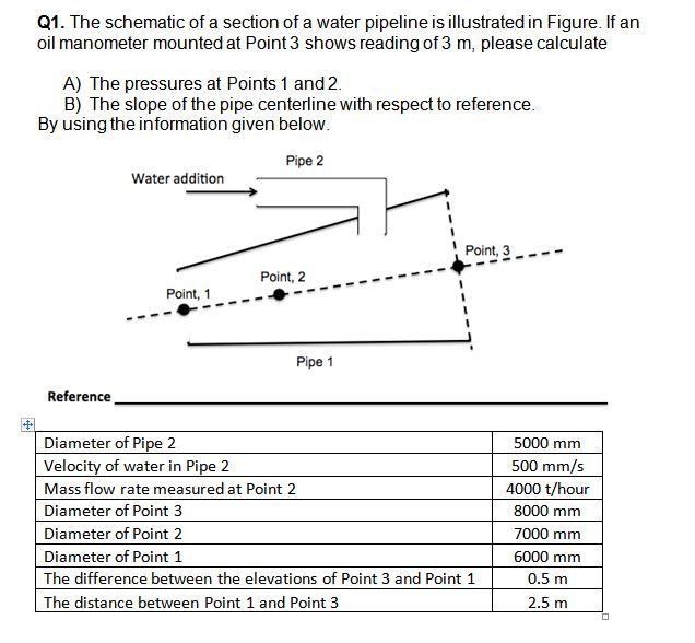 Solved Q1. The schematic of a section of a water pipeline is | Chegg.com