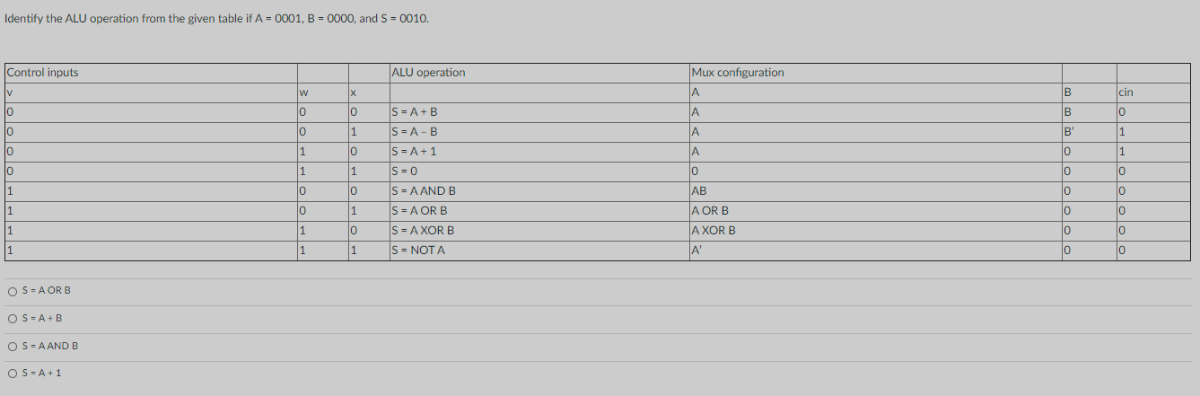 Solved Identify the ALU operation from the given table if A | Chegg.com