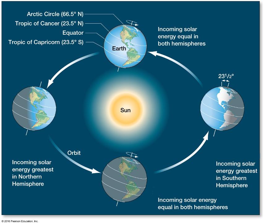 Solved The Earth's position at the left side of the diagram | Chegg.com