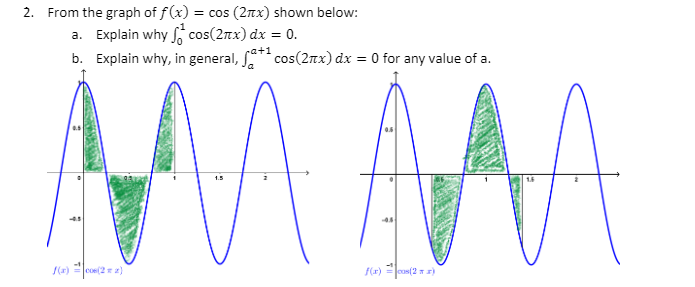 Solved 2. From the graph of f(x) = cos (21x) shown below: a. | Chegg.com