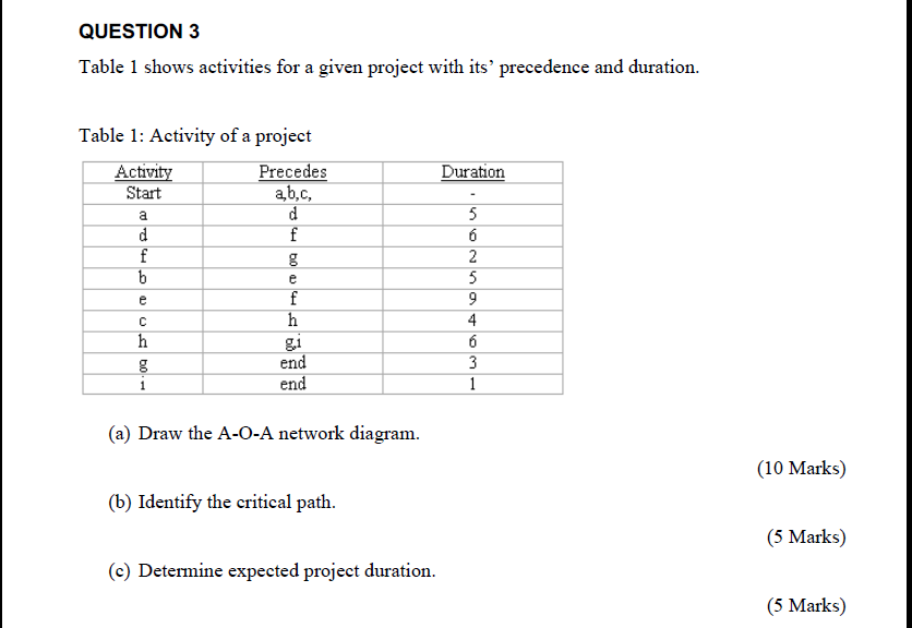 Solved QUESTION 3 Table 1 shows activities for a given | Chegg.com