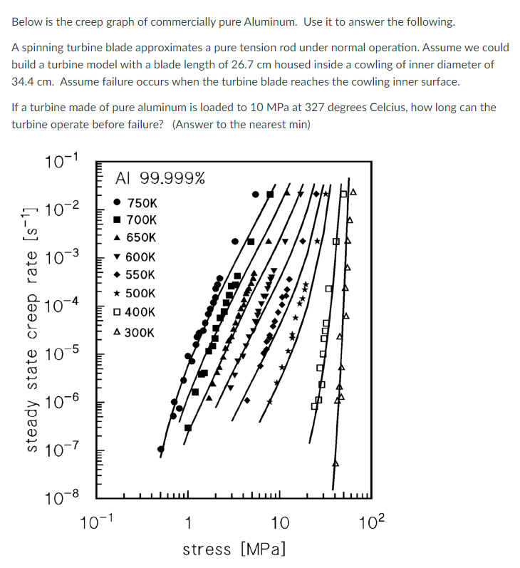 Solved Below is the creep graph of commercially pure | Chegg.com