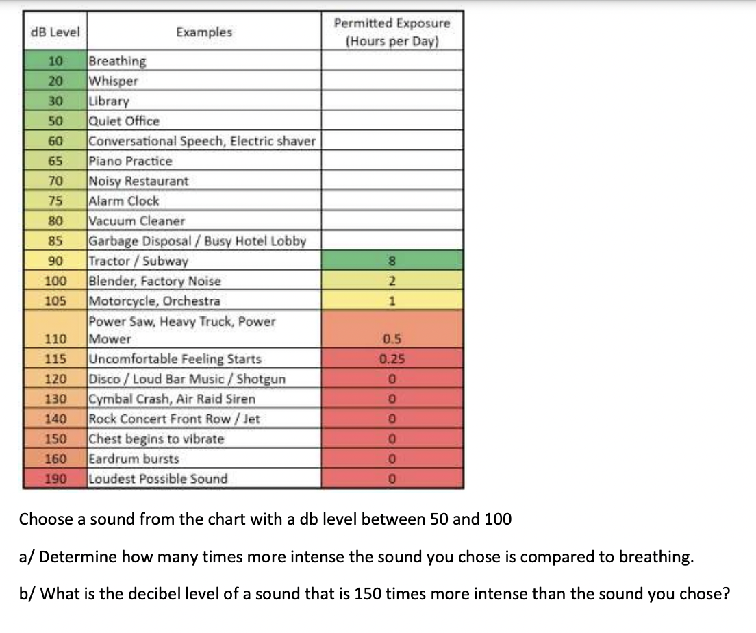 Solved dB Level Examples Permitted Exposure (Hours per Day) | Chegg.com