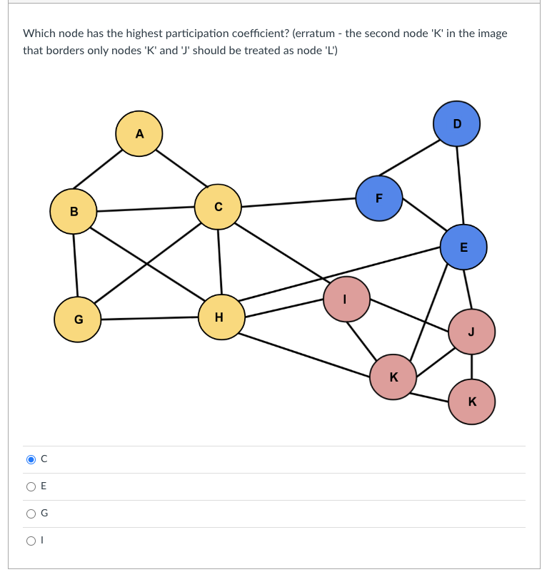 Solved Which node has the highest participation coefficient? | Chegg.com