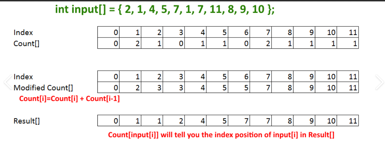 Solved I would implement this COUNTING SORT in MIPS Program | Chegg.com