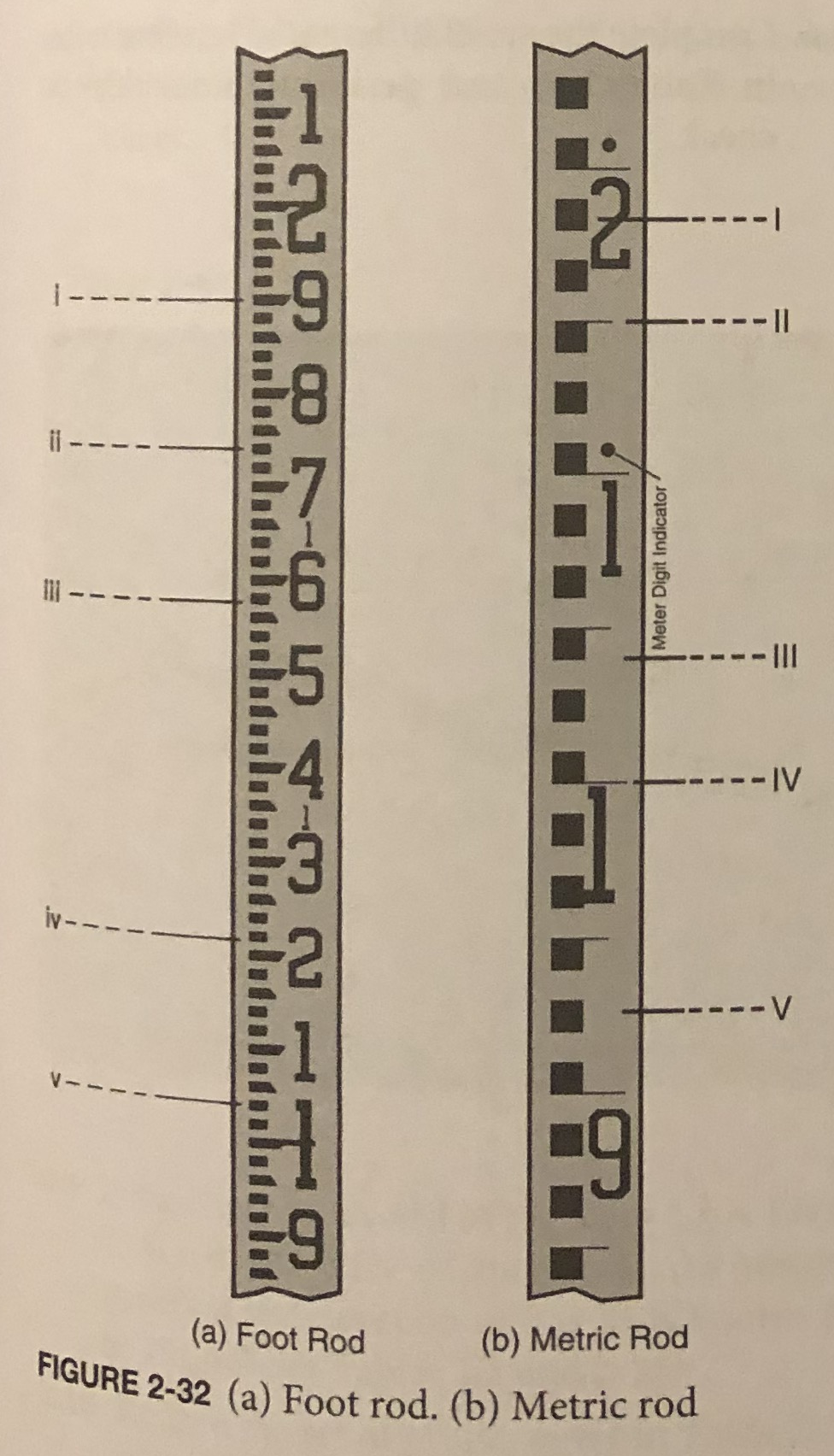 Solved 2.2 Determine the rod readings indicated on the foot | Chegg.com
