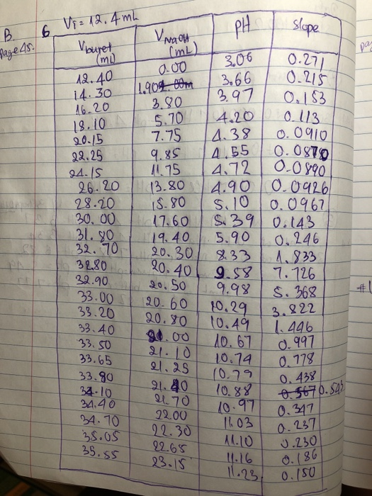 Solved *URGENT*pH titration and Buffer lab reportI need help | Chegg.com