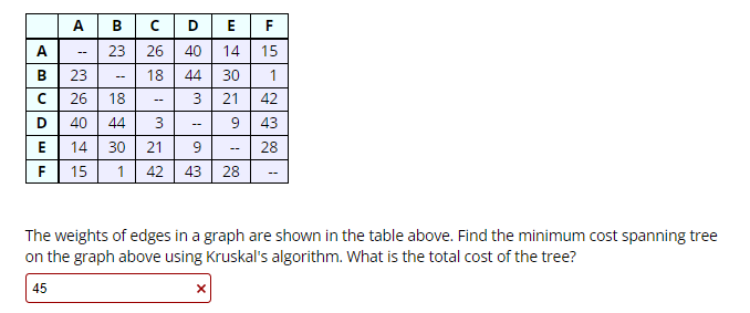 Solved The weights of edges in a graph are shown in the | Chegg.com