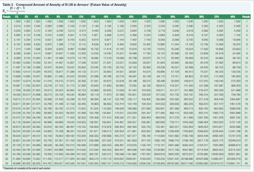 Solved Table 1 Compound Amount of $1.00 (The Future Value of | Chegg.com