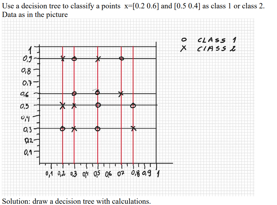 Use a decision tree to classify a points x=[0.20.6] | Chegg.com