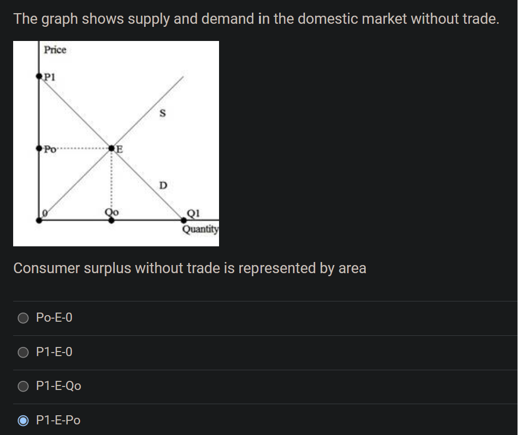 Solved The graph shows supply and demand in the domestic | Chegg.com