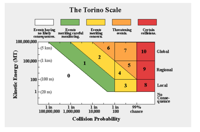 Solved The Torino Scale (a)26)As of June 15, 2022 the | Chegg.com