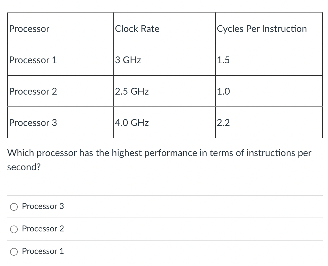 Solved Processor Clock Rate Cycles Per Instruction Processor | Chegg.com