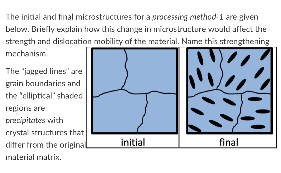 Solved The initial and final microstructures for a | Chegg.com