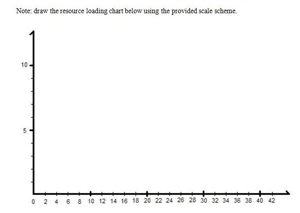 Solved Create a resource leveling using the provided | Chegg.com