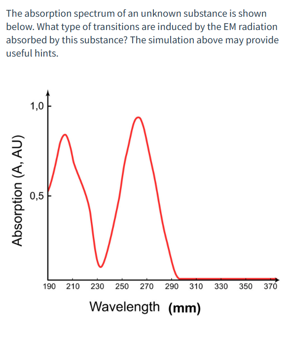 Solved The absorption spectrum of an unknown substance is | Chegg.com