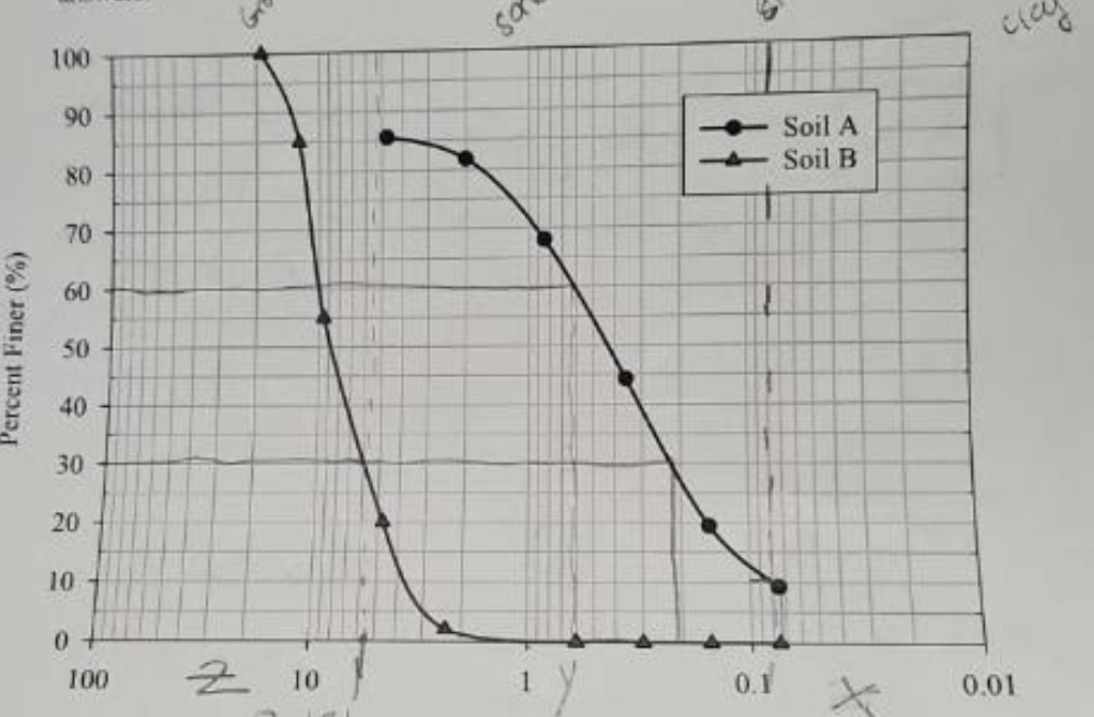 Solved Find the textural composition of soil A. % Fines, % | Chegg.com