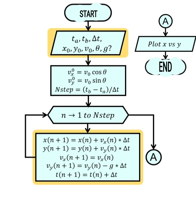 Solved Create Python Code Regarding 2d Bulletparabola