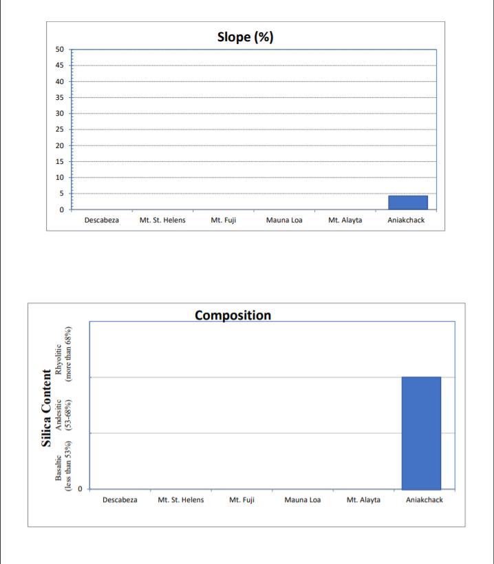 Plot your measured values for the volcanoes examined | Chegg.com