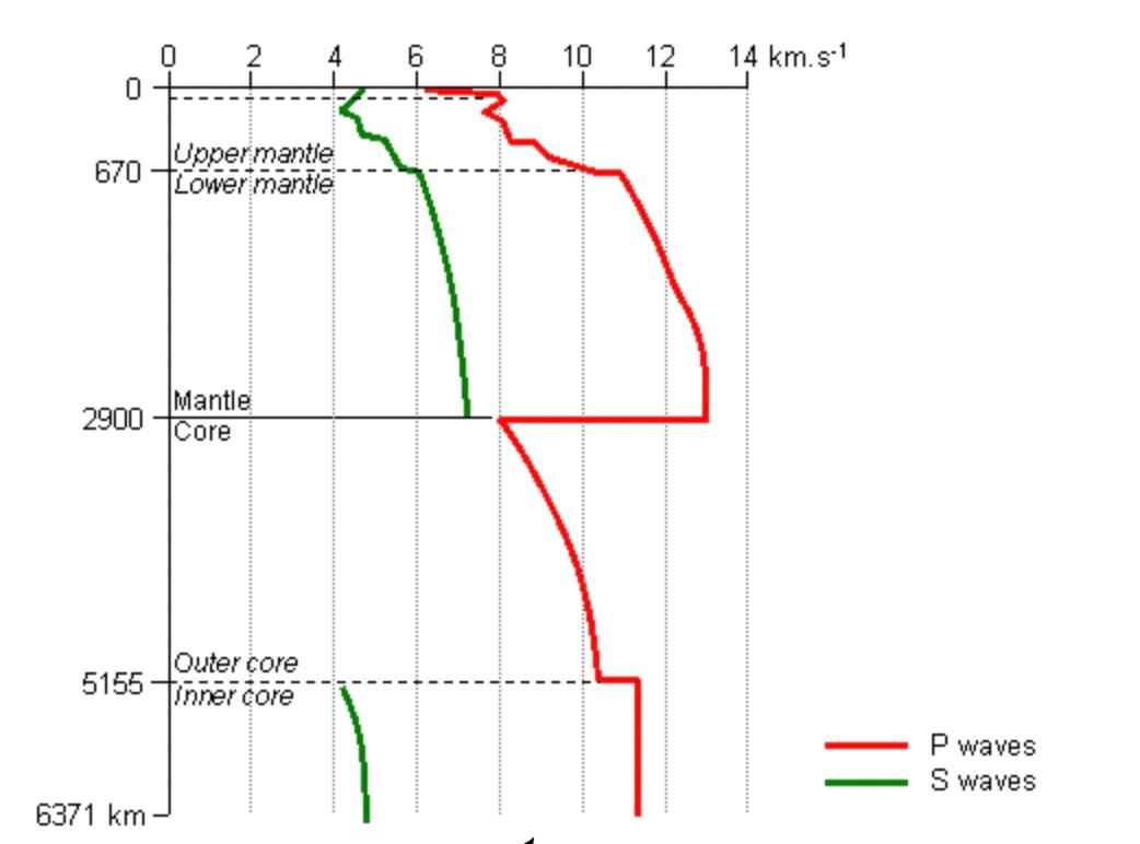 Solved What is the P-wave velocity (VP[mantle]) in | Chegg.com