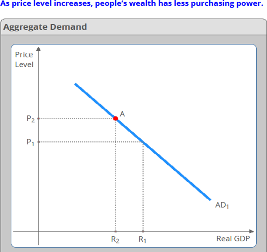 As price level increases, people's wealth has less | Chegg.com